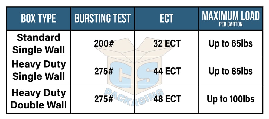 Edge Crush Test for Corrugated Cartons | ECT vs Mullens Test