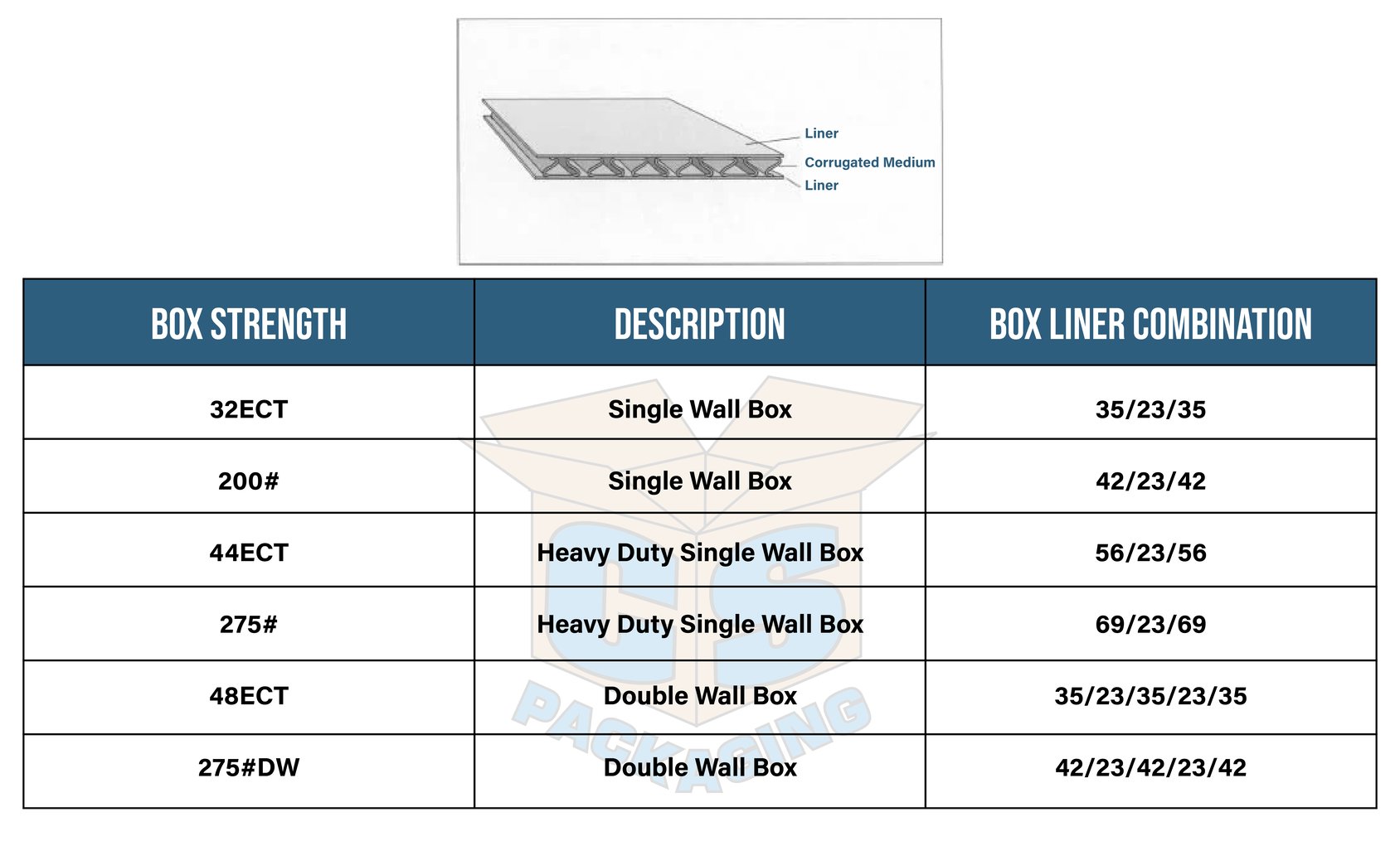 Packaging FAQ: How Much Weight Can a Corrugated Box Hold?